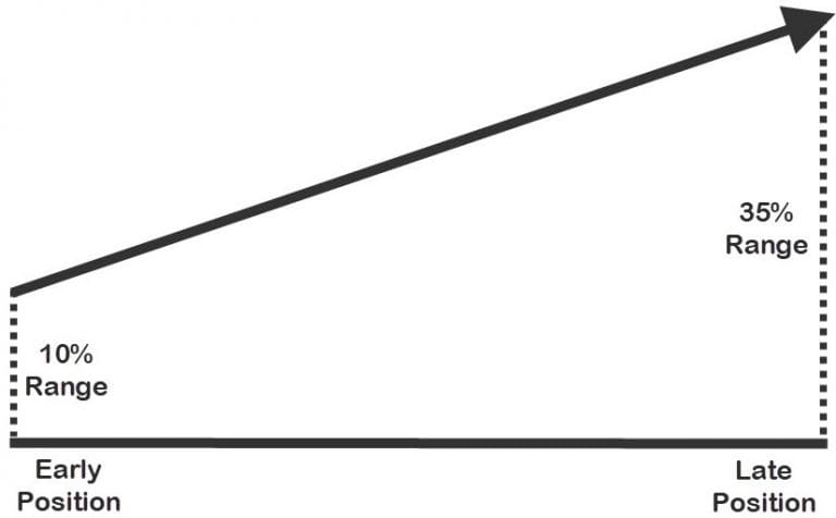 6-Max Pre-Flop Open Raising Ranges - MicroGrinder Poker School